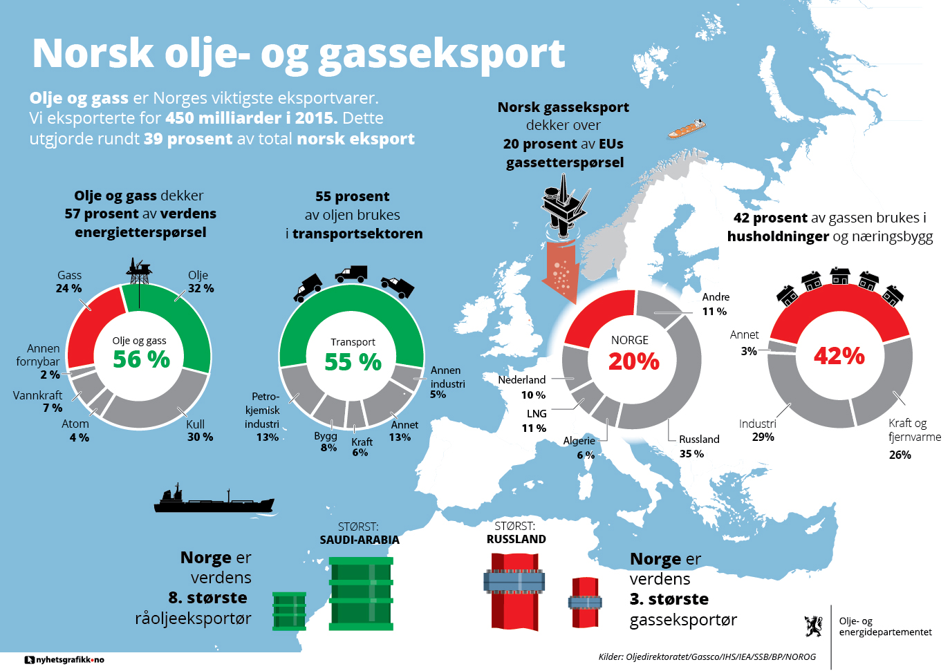 Eksport av norsk olje og gass - Norskpetroleum.no - Norsk Petroleum