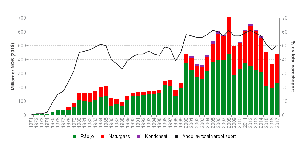 Eksportverdier og volumer av norsk olje og gass - Norskpetroleum.no