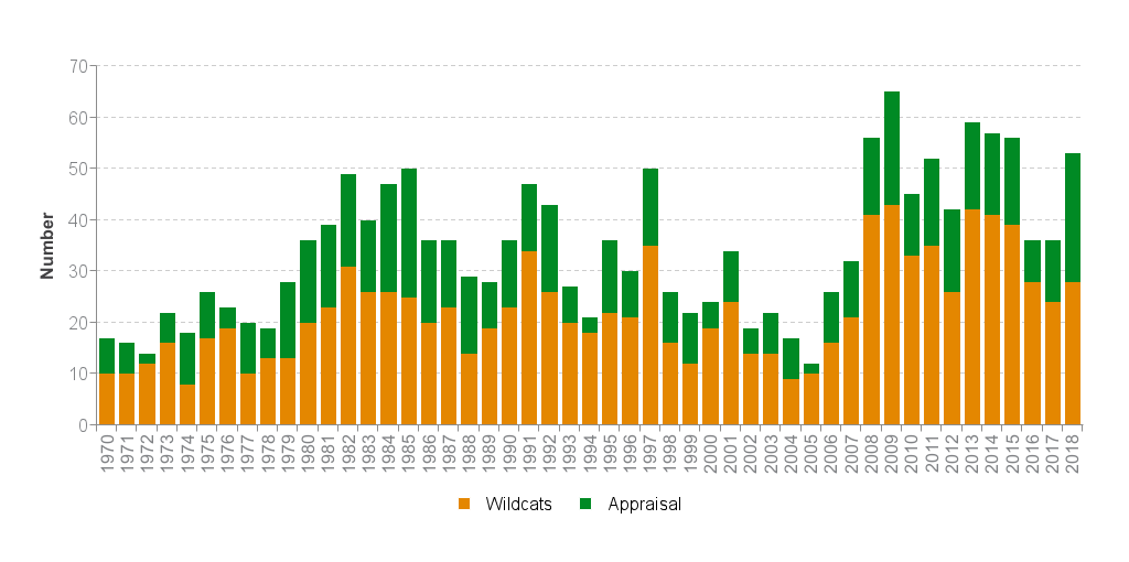 Exploration Activity - Norwegianpetroleum.no