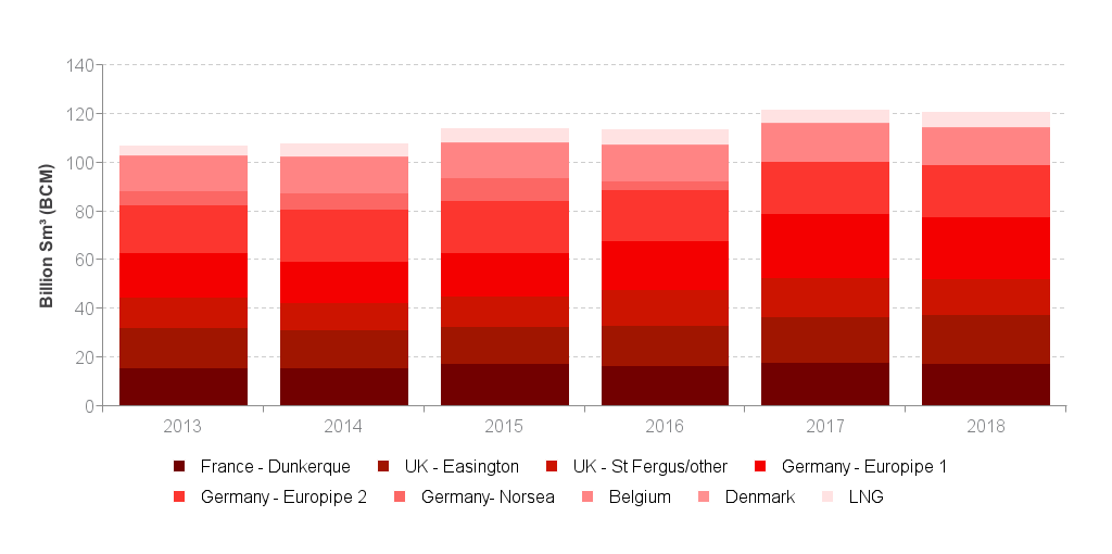 Exports of Norwegian oil and gas - Norwegianpetroleum.no