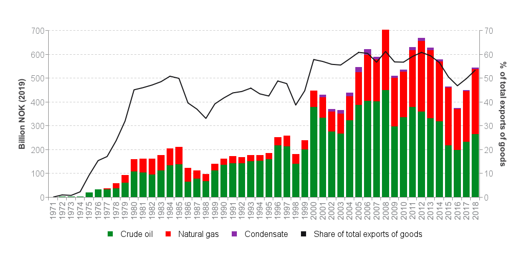 Exports of Norwegian oil and gas - Norwegianpetroleum.no