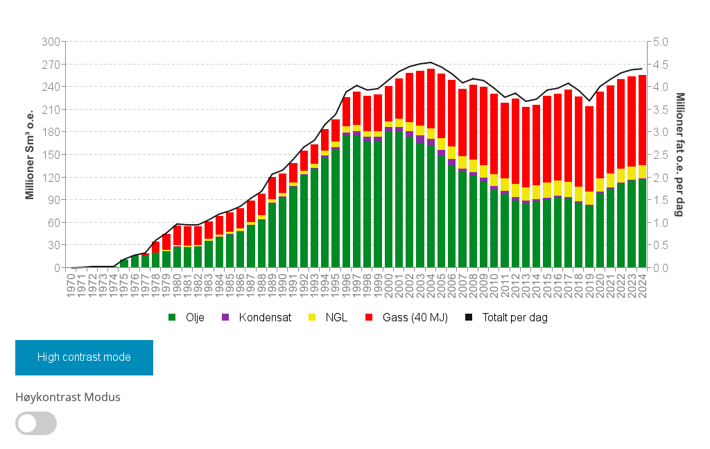 Produksjonsprognoser - Norskpetroleum.no