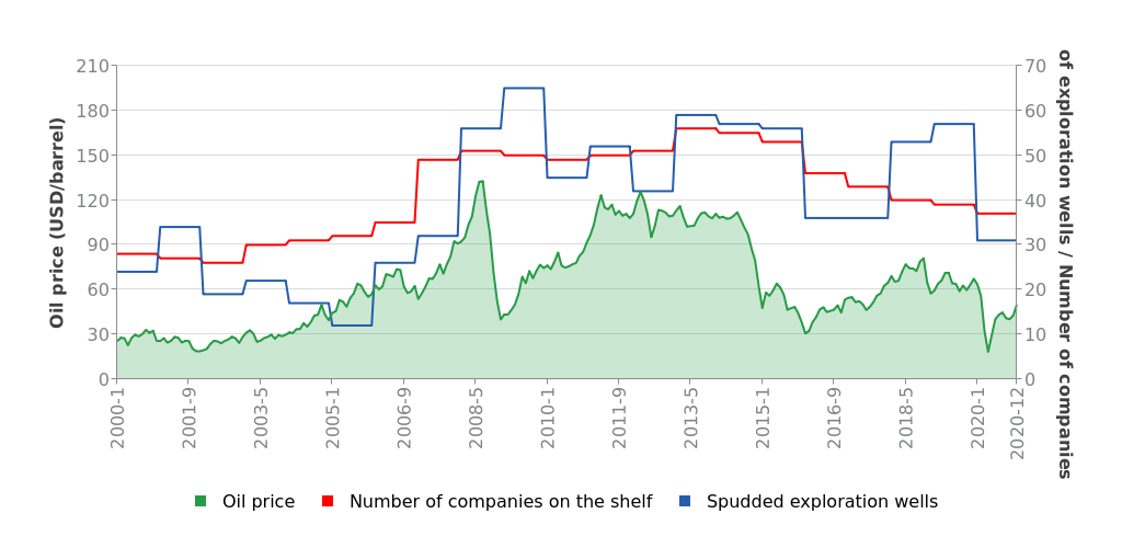Exploration Activity - Norwegianpetroleum.no