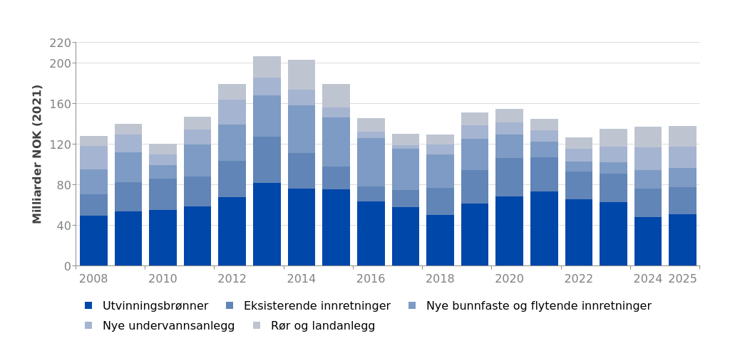 Investeringer og driftskostnader - Norskpetroleum - Norskpetroleum.no