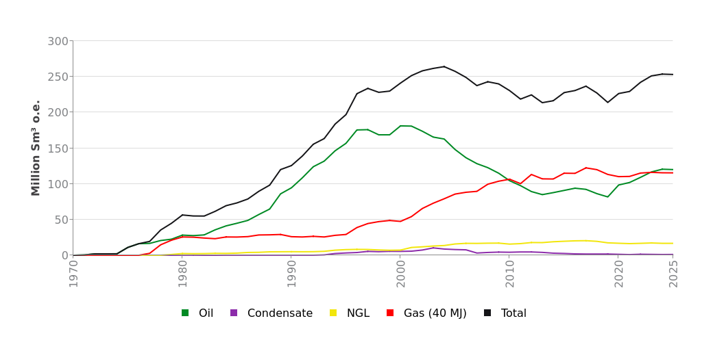 Activity on the Norwegian shelf - Norwegianpetroleum.no