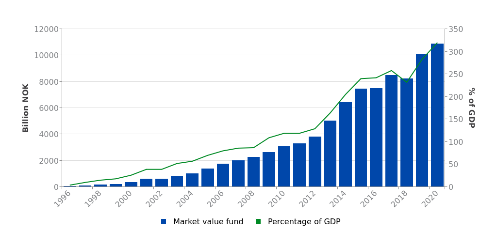 Management of revenues - Norwegianpetroleum.no