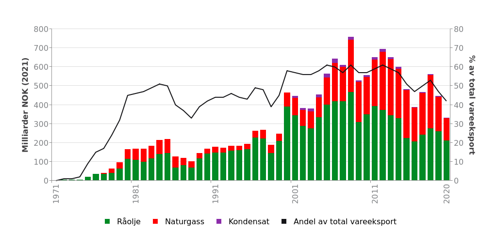 Eksportverdier og volumer av norsk olje og gass - Norskpetroleum.no