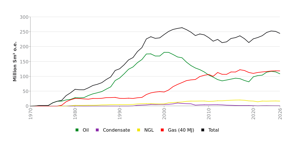 Activity on the Norwegian shelf - Norwegianpetroleum.no