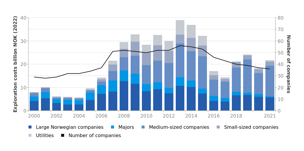 Exploration Activity - Norwegianpetroleum.no