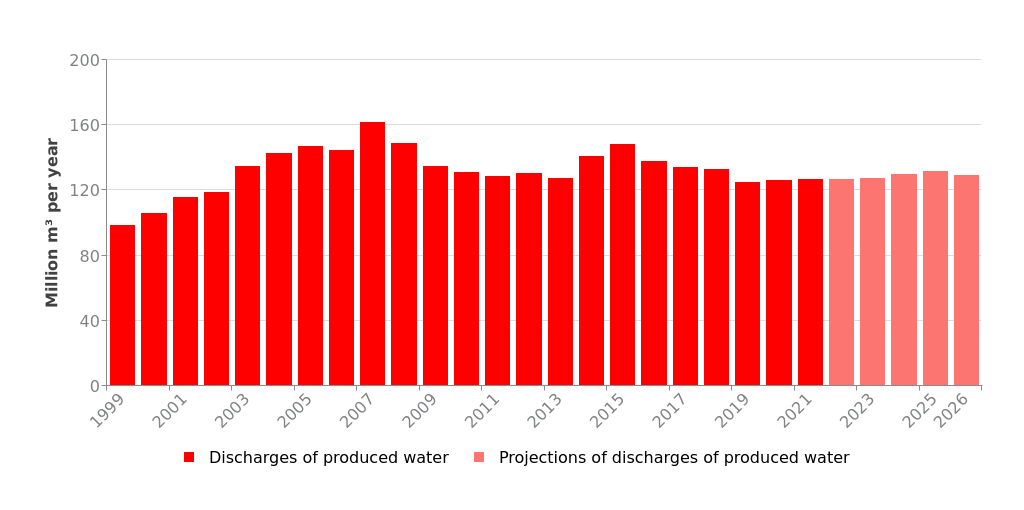 Discharges to the sea - Norwegianpetroleum.no
